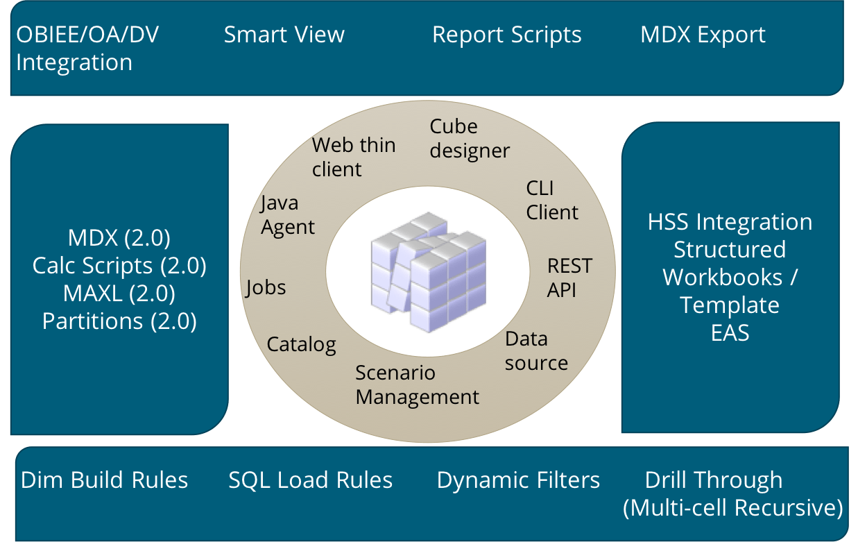 Essbase 21c: A new version available at the end of 2020